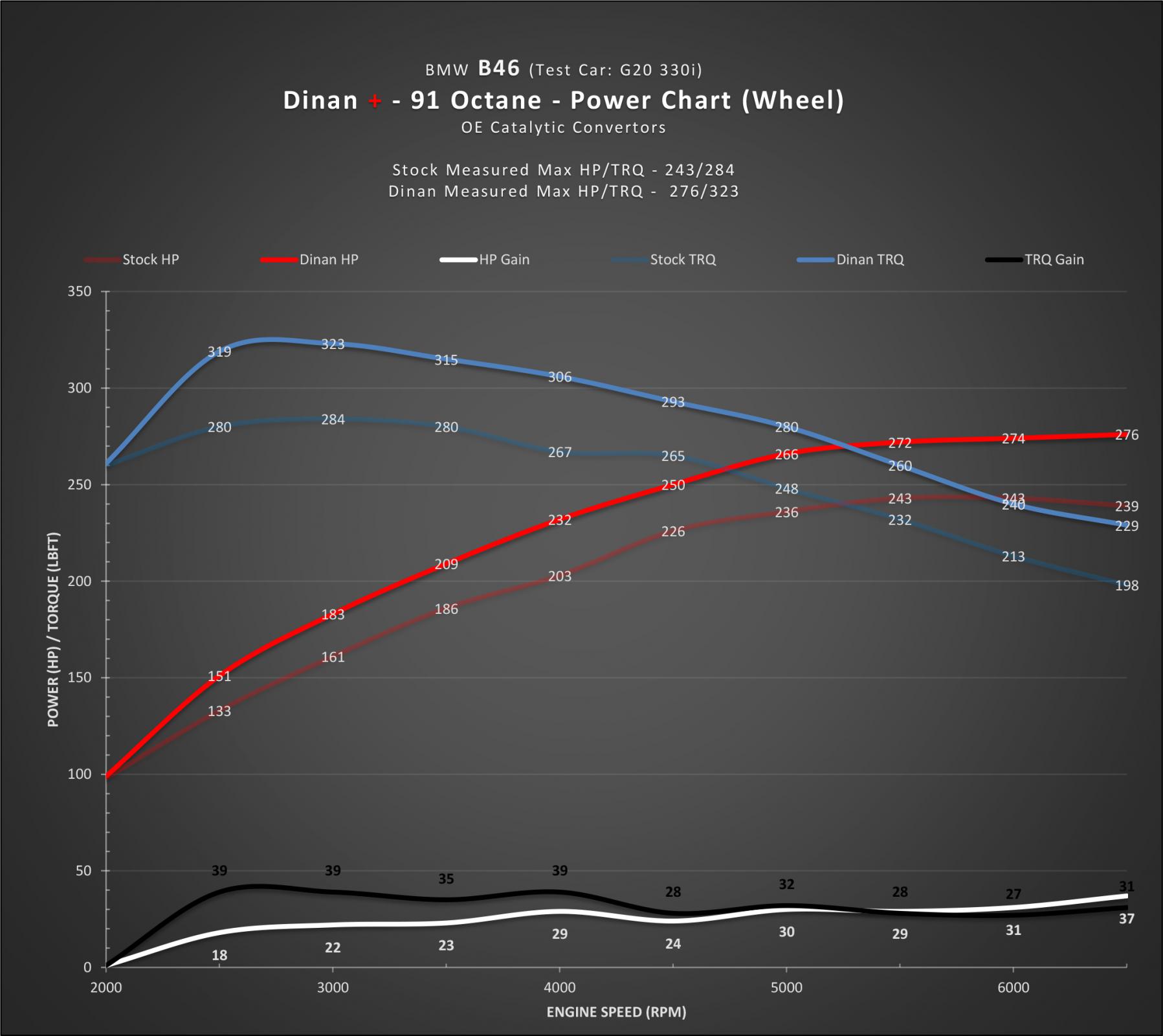 BMW 330i Gets More Power with Dinan Stage 1 ECU Upgrade - BMW.SG